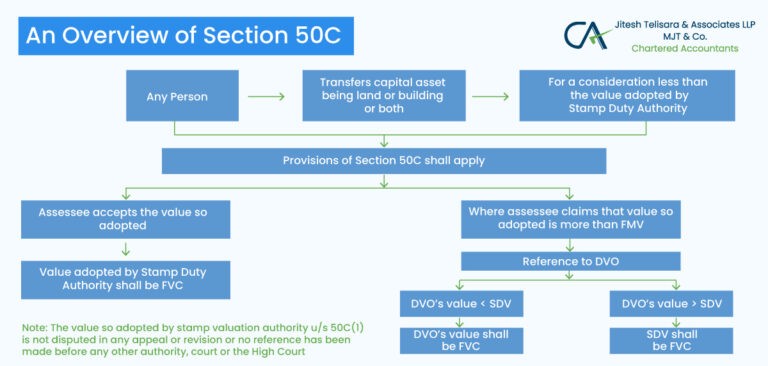 Tax Implications When Stamp Duty Value Exceeds Sale Price